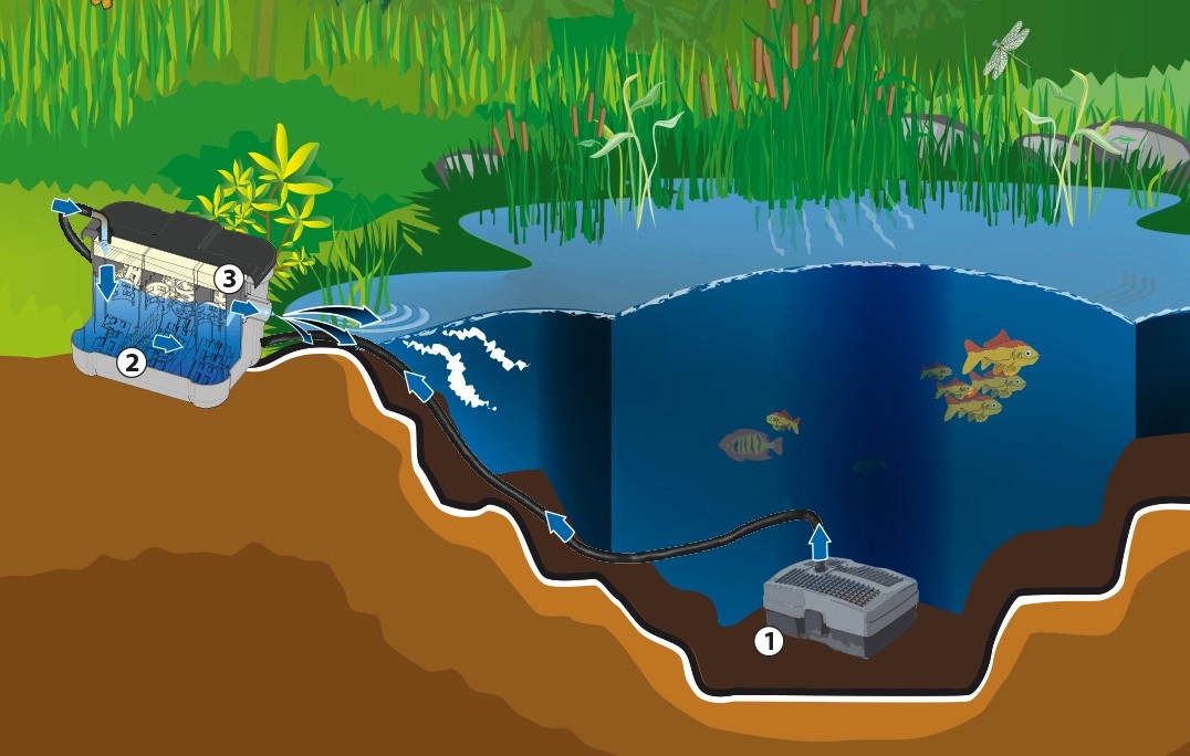 Heissner Kammer-Durchlauffilter-Set 8000 l kaufen bei OBI